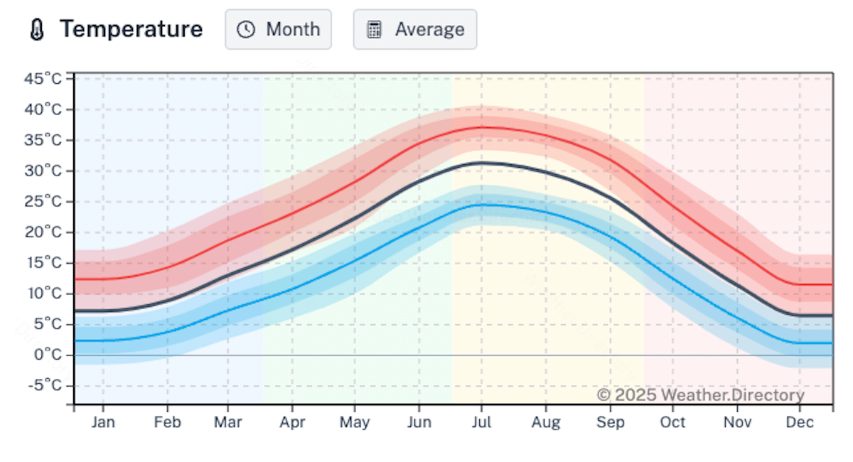 Abu Dhabi Weather & Climate Charts | Temperature, Wind, Clouds & Rain